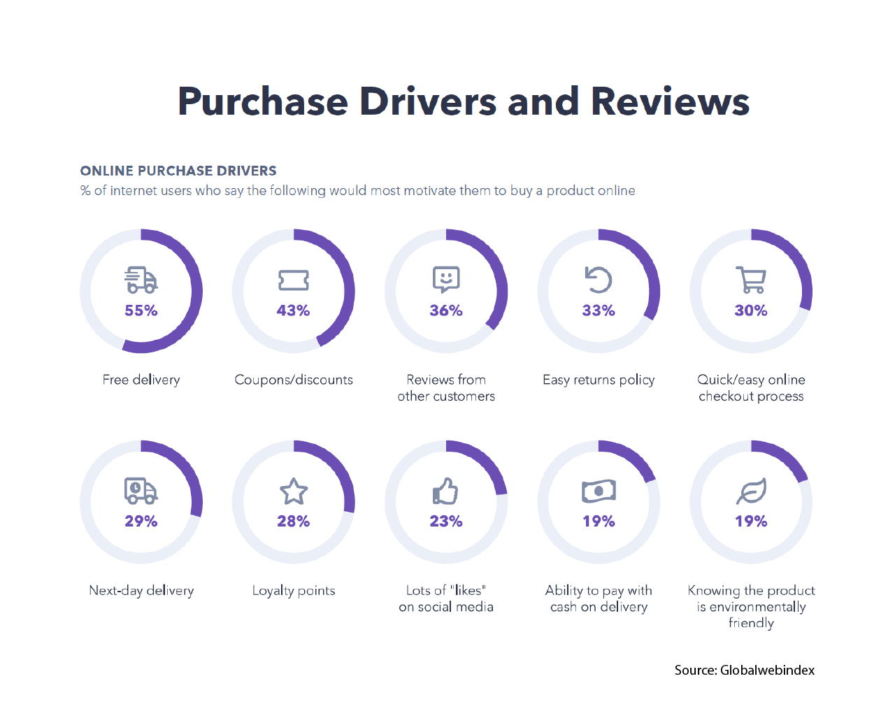 Ecommerce Trends: Top 10 purchase drivers that consumers valued
