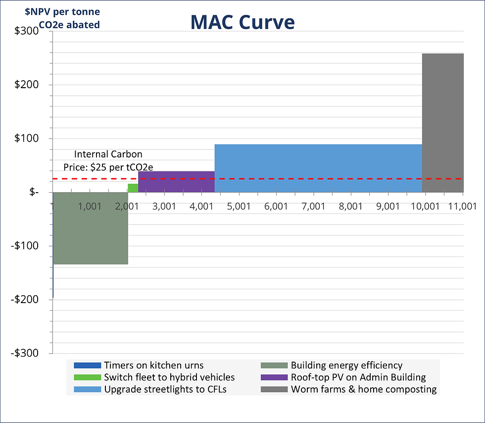 How to write an emissions reduction plan by CarbonEES