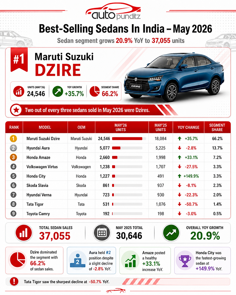 Best-Selling Sedans in India – May 2026