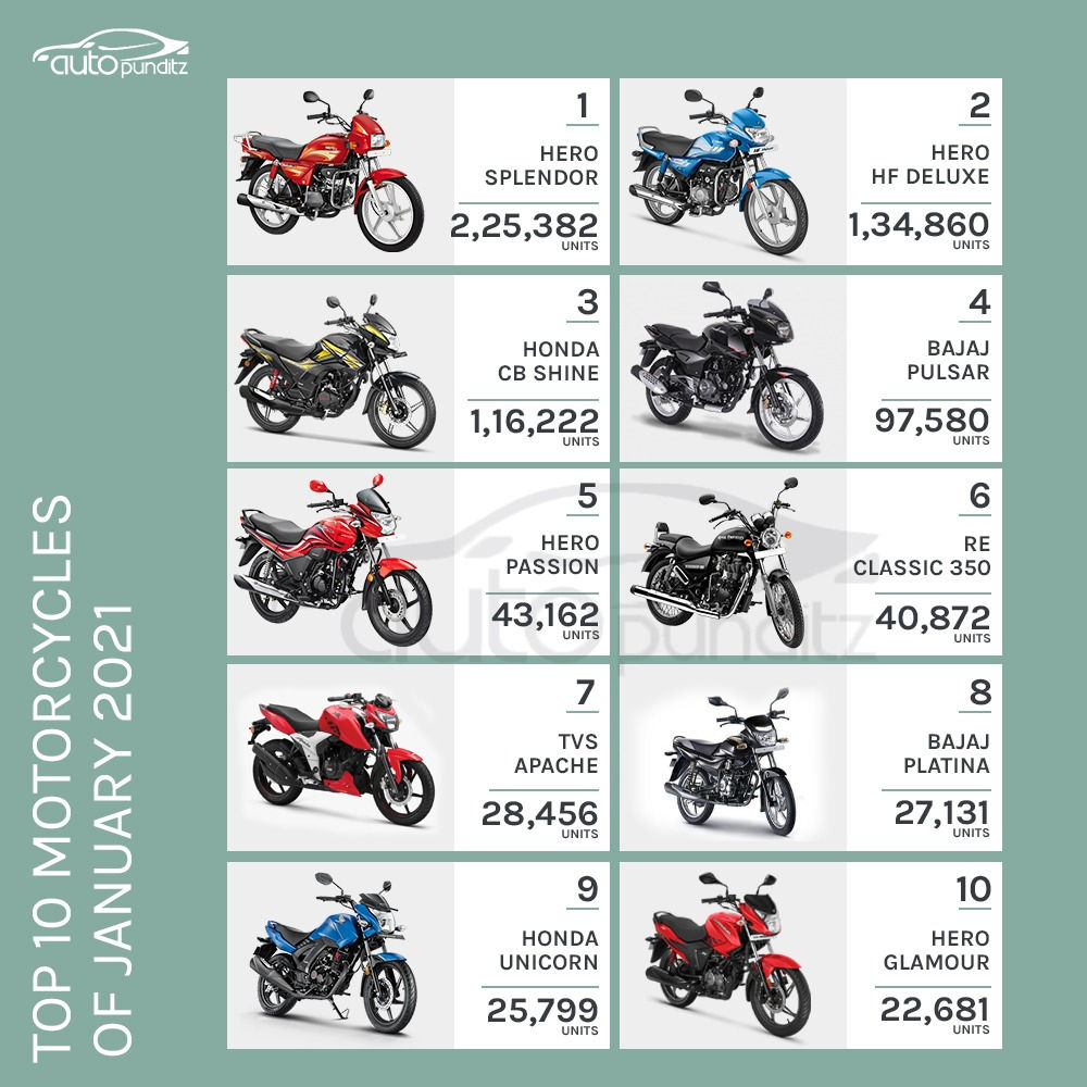 Indian 2 Wheeler Sales Figures – January 2021