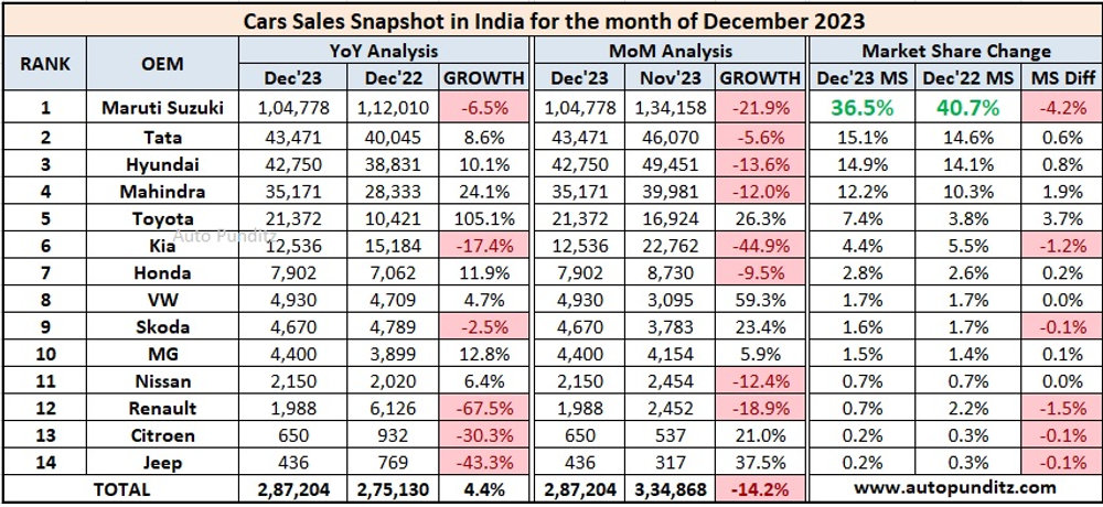 December 2023 Car Sales – Snapshot