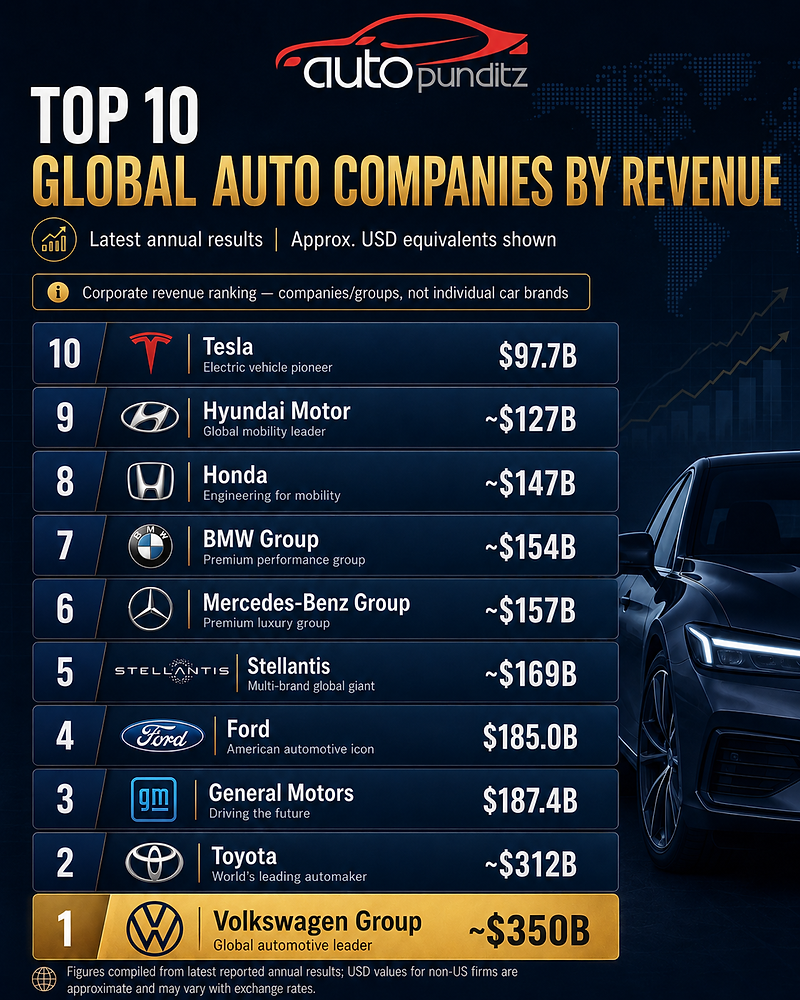Top 10 Global Car Companies By Revenue: Why Volkswagen, Toyota, GM And ...