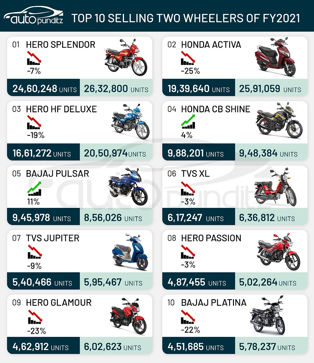 Top 10 Selling Two Wheelers of FY2021 Top 10 Selling Two Wheelers of FY2021