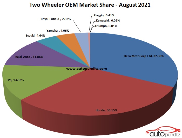 Two Wheeler Sales Snapshot – August 2021