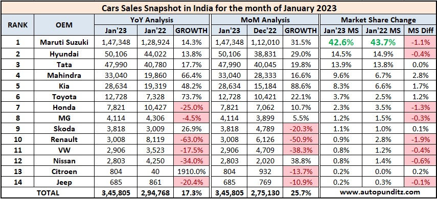 January 2023 Car Sales – Snapshot