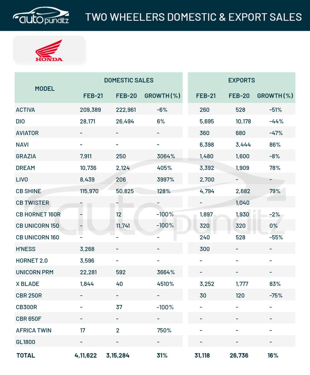 Export Statistics | Autopunditz