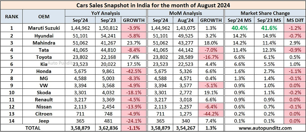 September 2024 Car Sales – Snapshot