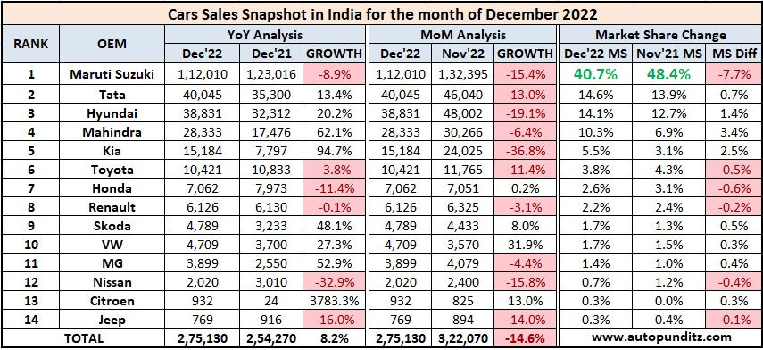 Indian Car Sales Figures - December 2022