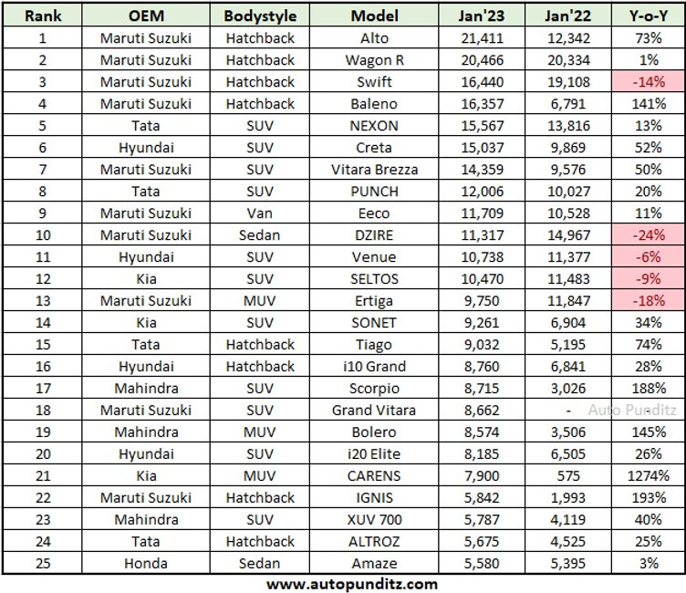 Top 25 Selling Cars in India for January 2023