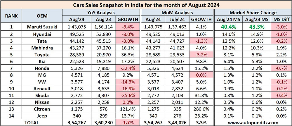 August 2024 Car Sales – Snapshot