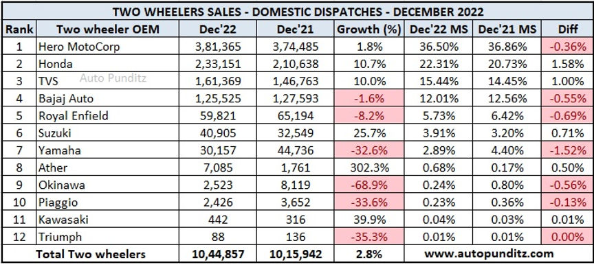 Indian 2 Wheeler Sales Figures – December 2022