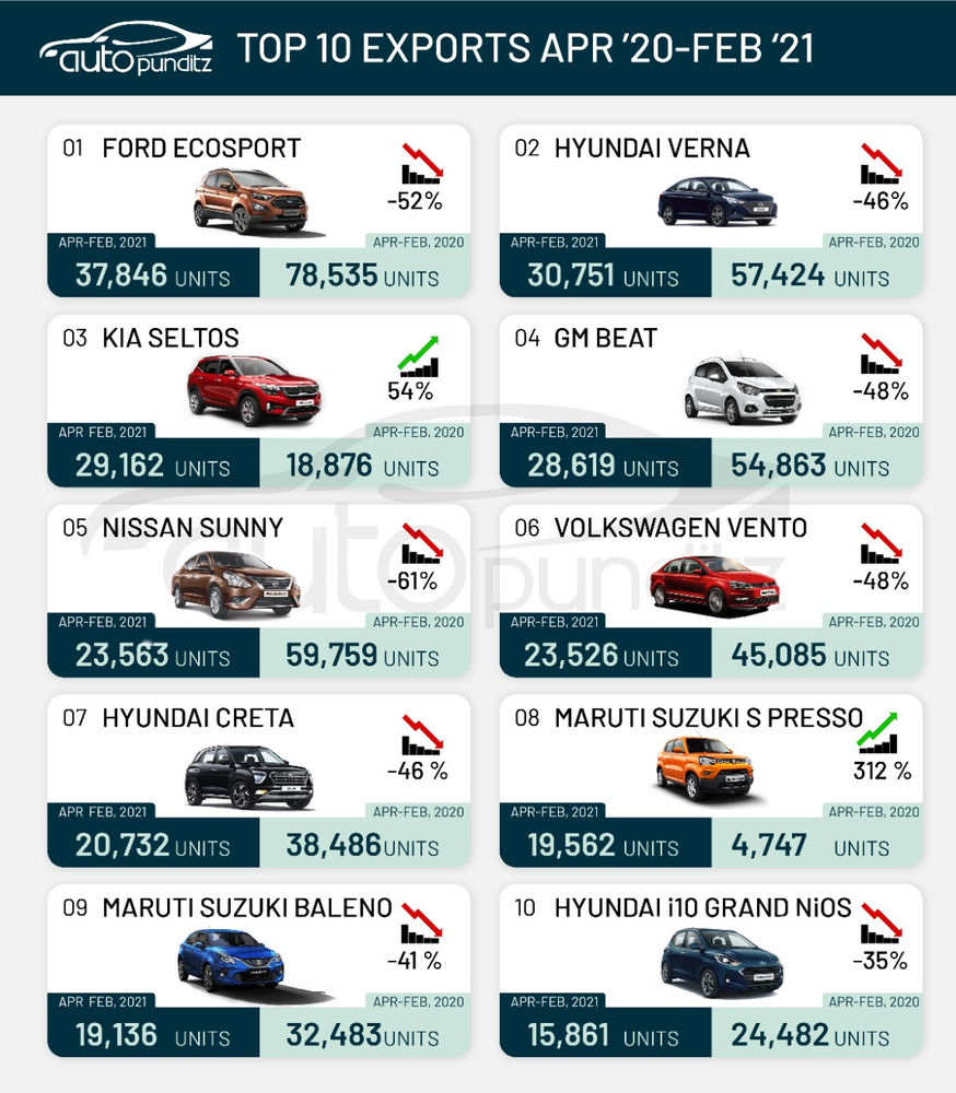 Top 10 Cars Exported from India between Apr 2020 to Feb 2021!