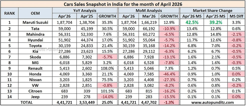 Indian Car Sales Figures - April 2026