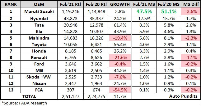 Indian Cars Retail Figures - February 2021