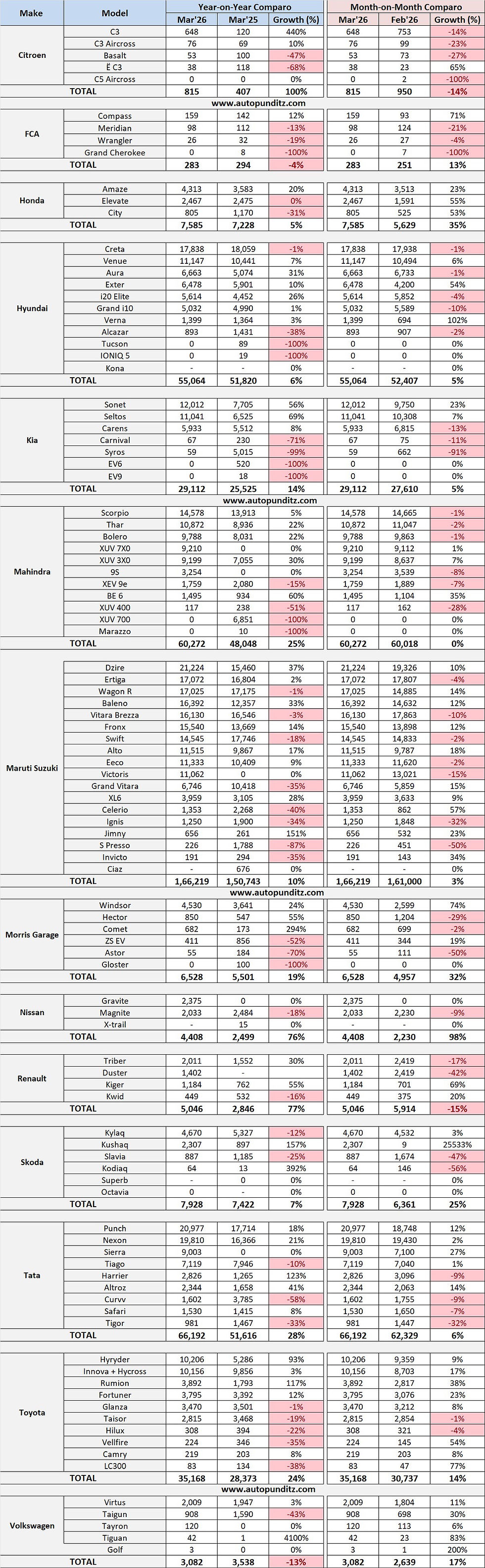 Indian Car Sales Figures - March 2026