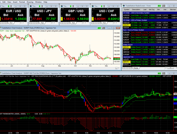 What is the Best Indicators & How to use indicators correctly?