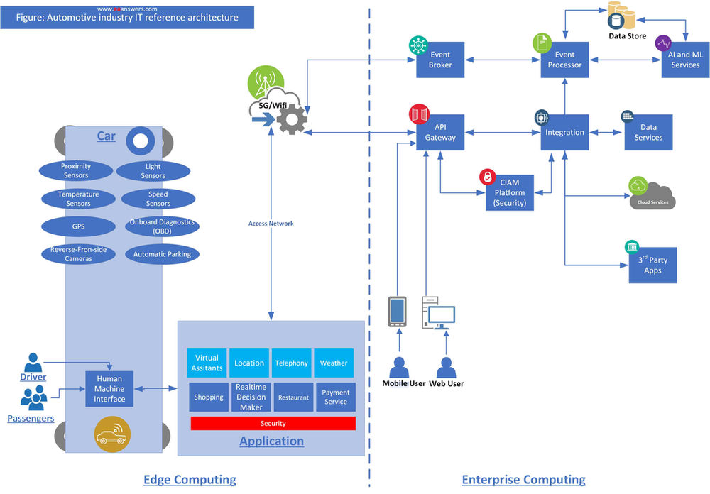 IT Reference Architecture for Connected Car