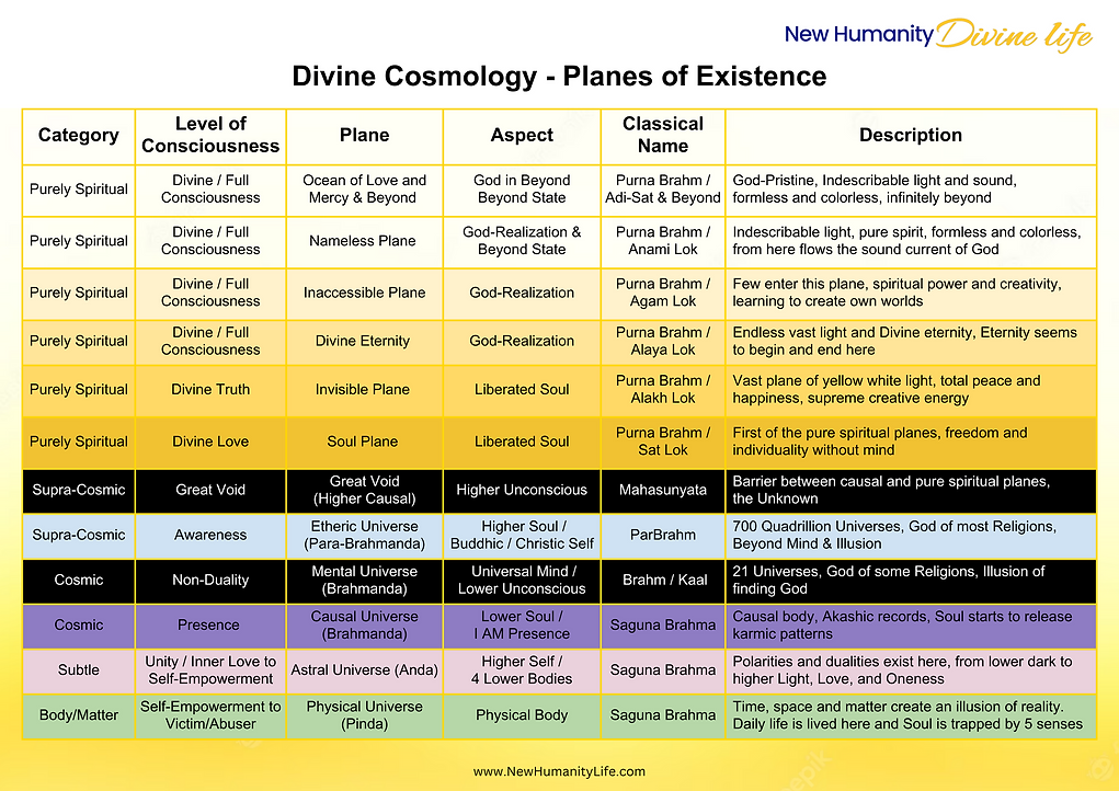 Divine Cosmology - Planes of Existence | Sat Mindo