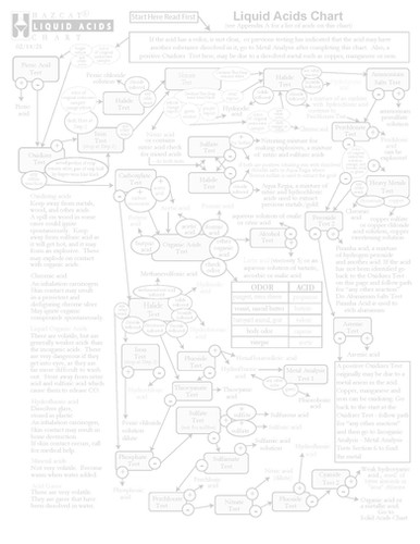 DL6007 - Liquid Acids Chart | Hazcat