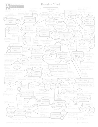PB4004 - Proteins Chart | Hazcat