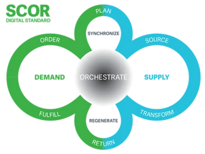 SCOR DS ASCM | E2E Supply Chain Management SCORDS