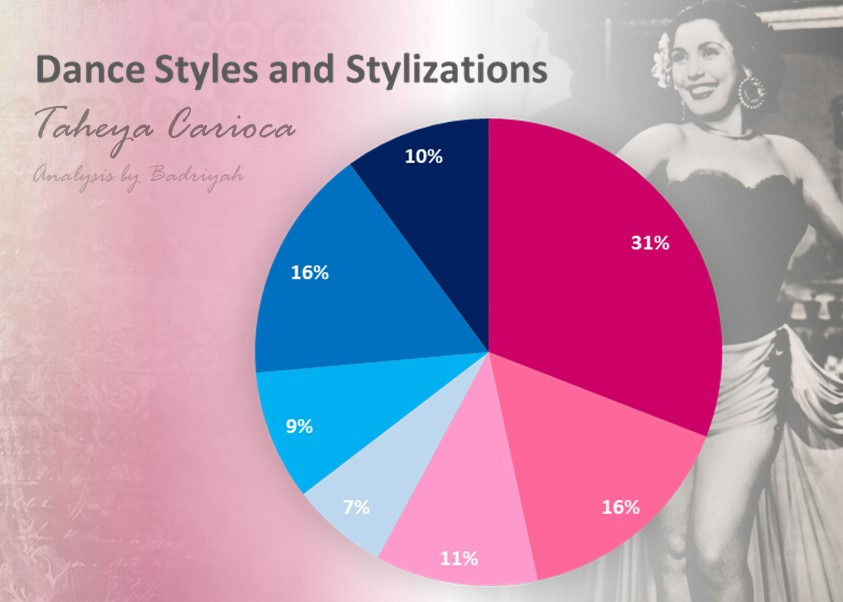 Taheya Carioca’s Dance Analysis – part 1