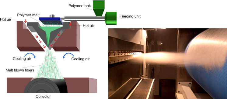 What is a Melt-Blown filter???