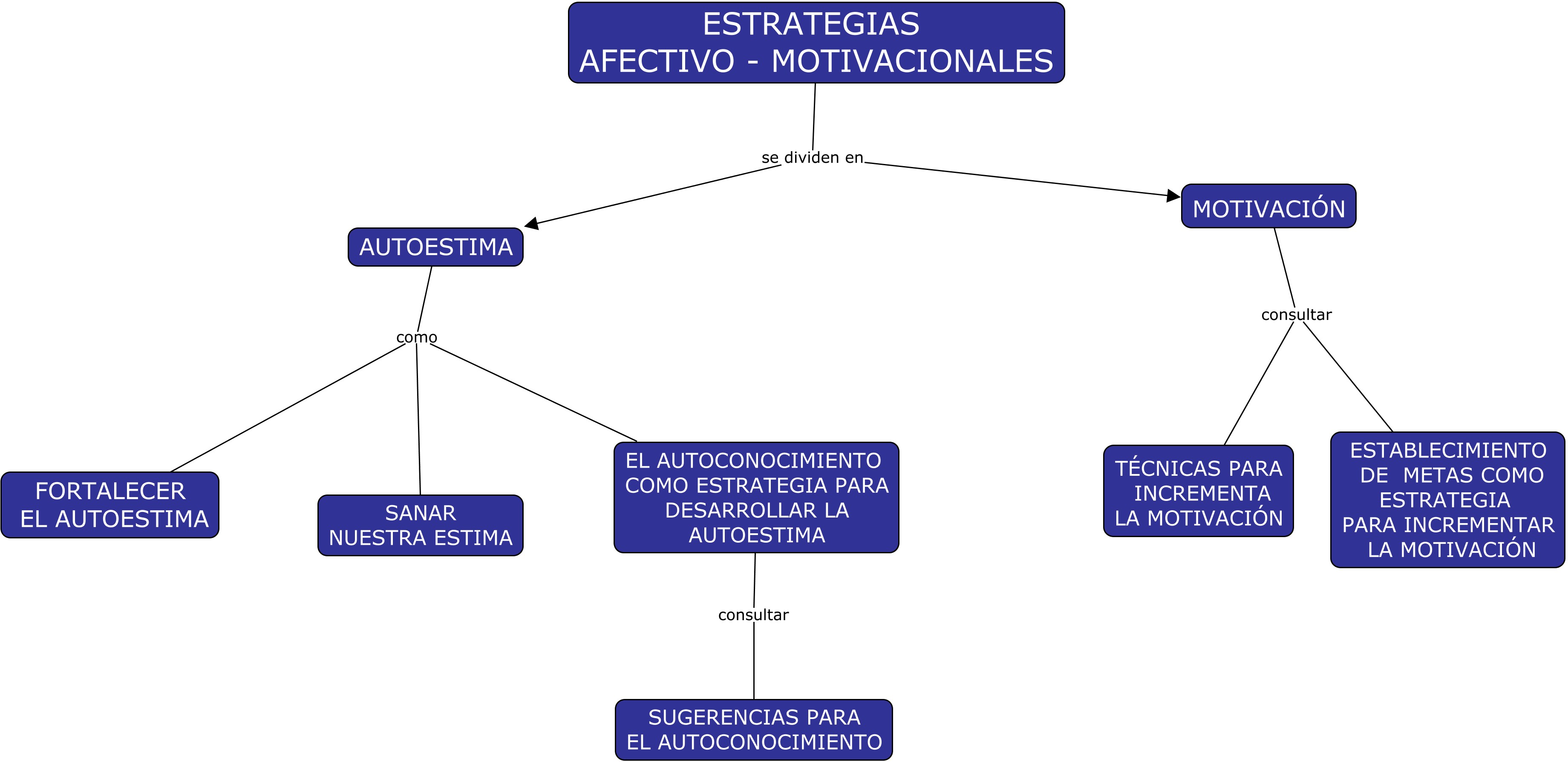 ESTRATEGIAS AFECTIVO -MOTIVACIONALES | materialeducativodig