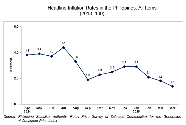 Philippine annual inflation slows to 1.4% in April