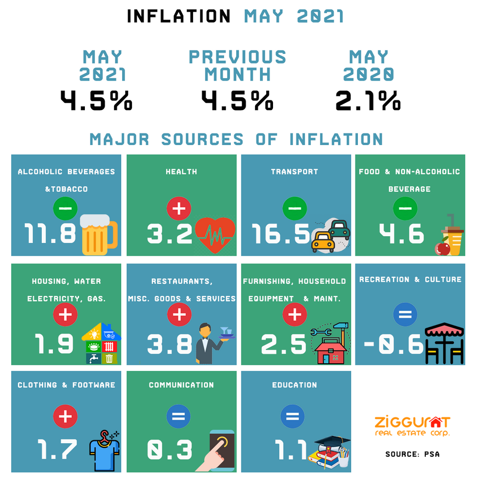 Philippines' Inflation Unchanged in May at 4.5 %