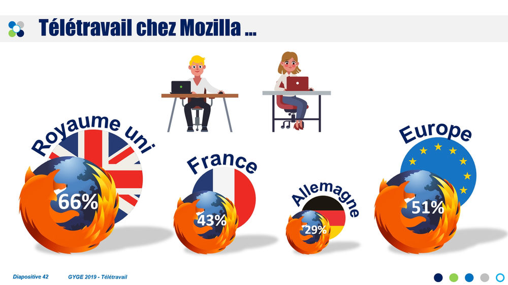 Télétravail en Europe