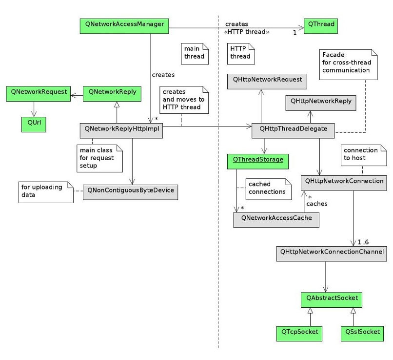 Inside the Qt HTTP stack