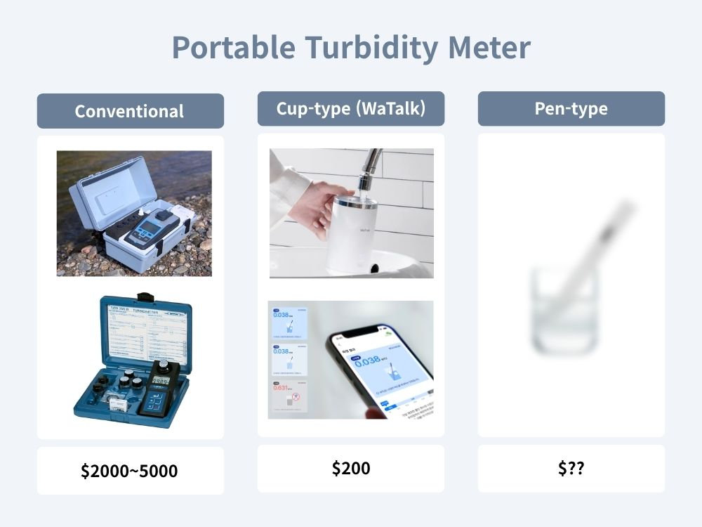The Portable Turbidity Meter: Why Has the Pen-Type Never Existed?