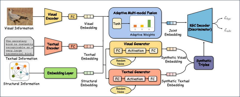 Multi Modal Knowledge Graph Embeddings