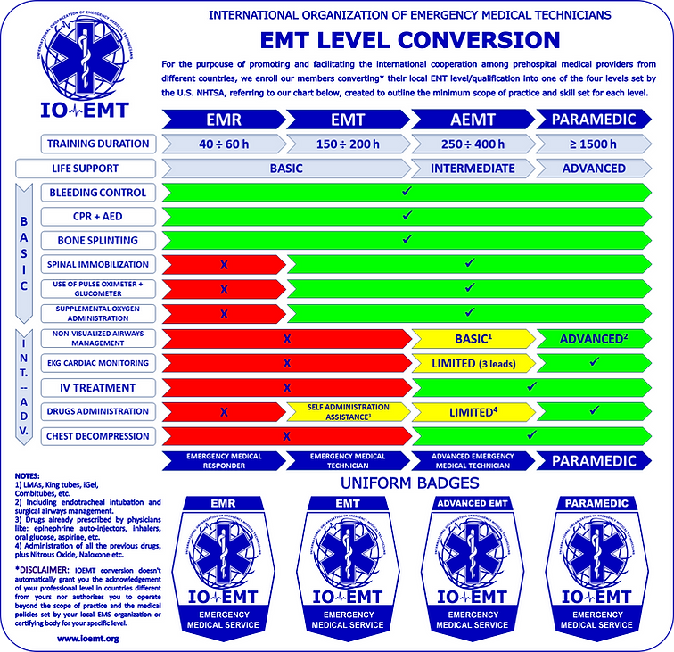 EMT Level conversion