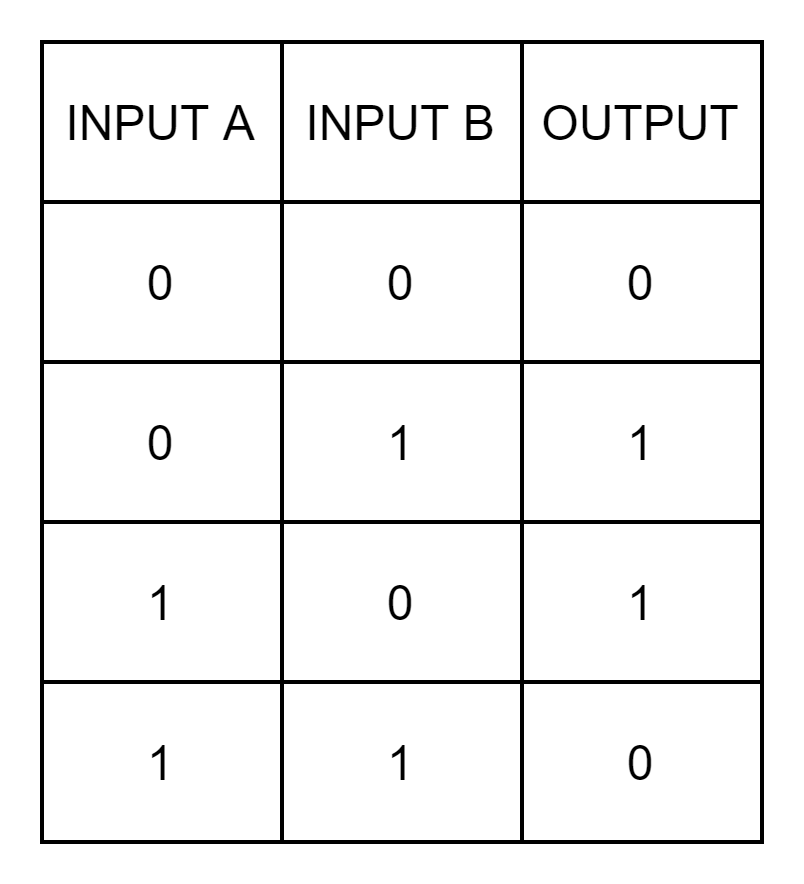 Important facts about logic gates