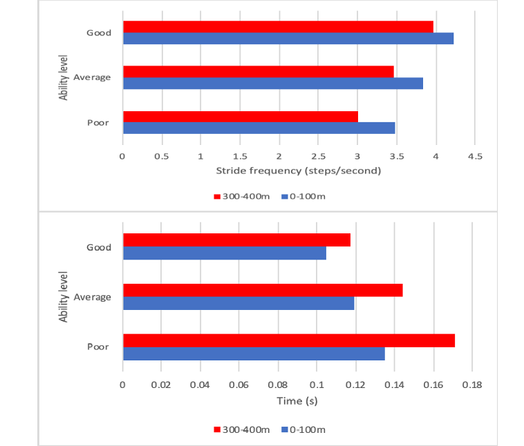 Needs Analysis of a 400m Sprint; biomechanics, physiology or just poor ...