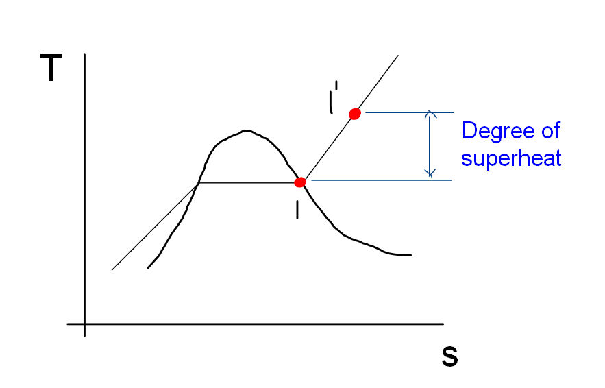 What is a degree of superheat? | Thermodynamics Forum