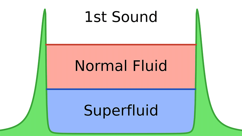 MIT physicists capture the first sounds of heat “sloshing” in a superfluid