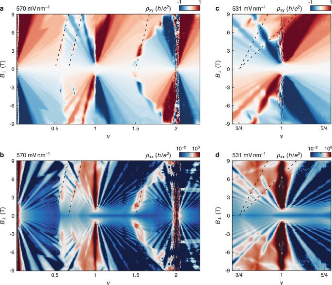 New research uncovers exotic electron crystal in graphene