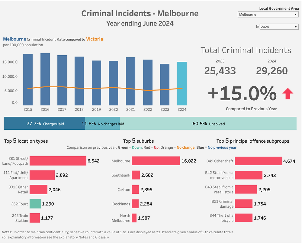 Melbourne’s Top 5 Suburbs with the Highest Crime Rates: Understanding ...