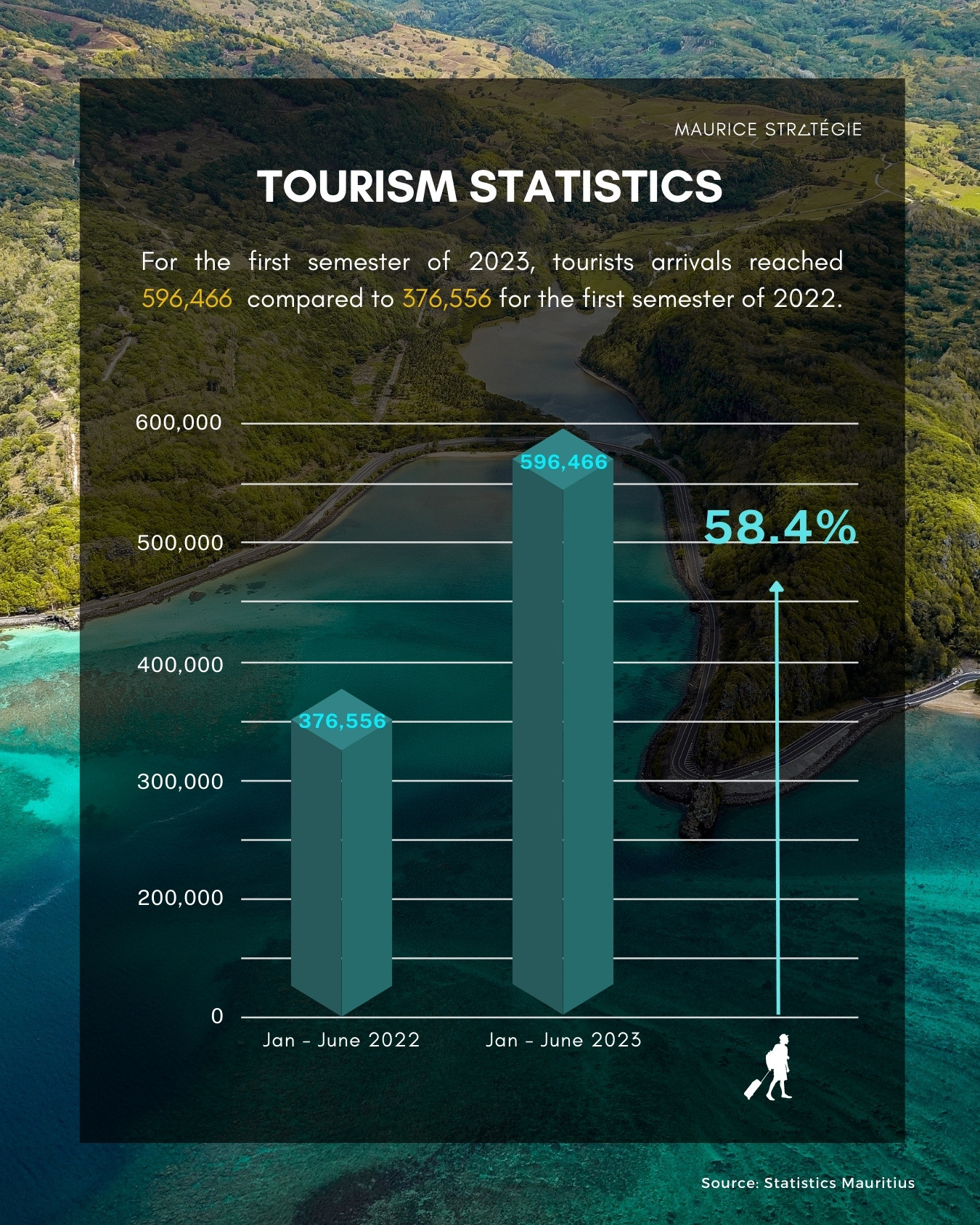 Tourism Statistics