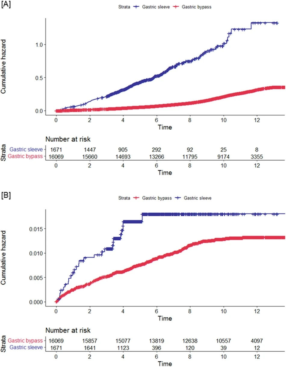Risk of PPI use higher after LSG vs. LRYGB