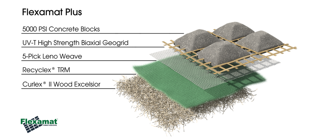 What are articulated concrete block mats? | Flexamat