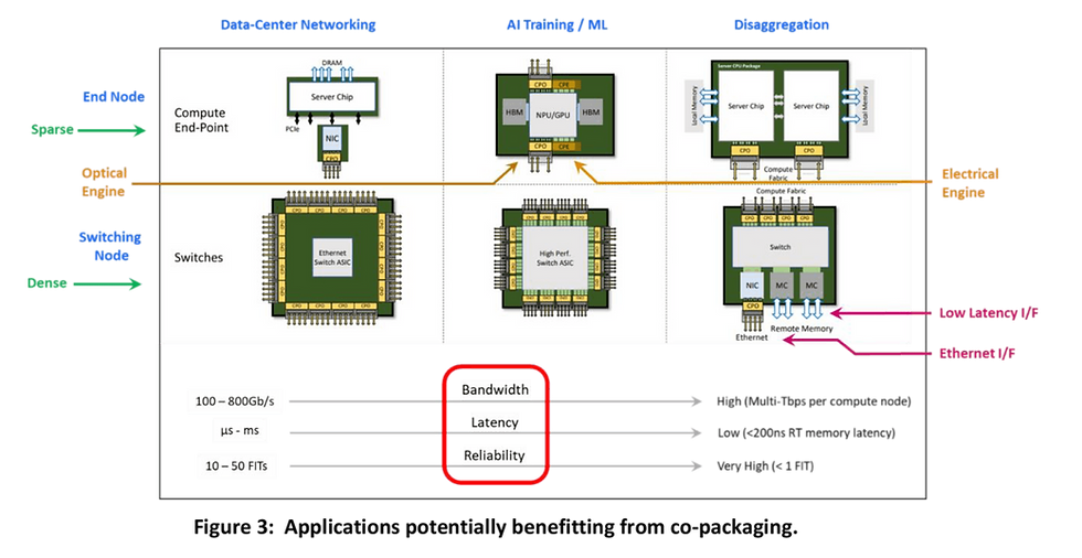 【產業動態】CPO 共同封裝的架構介紹