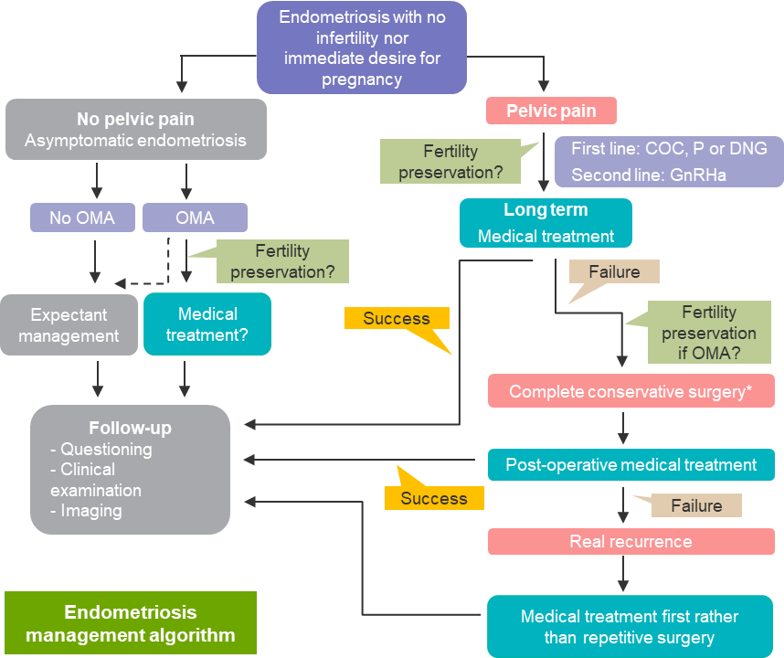 Rethinking mechanisms, diagnosis and management of endometriosis