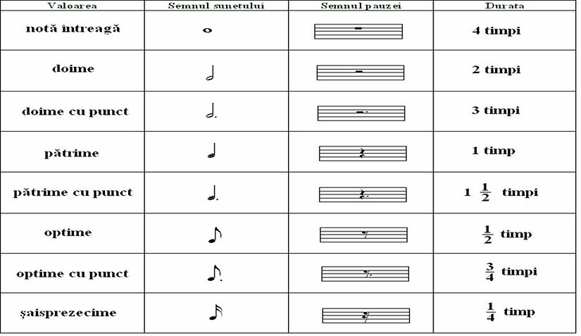 Pauza de pătrime, optime şi şaisprezecim | muzica