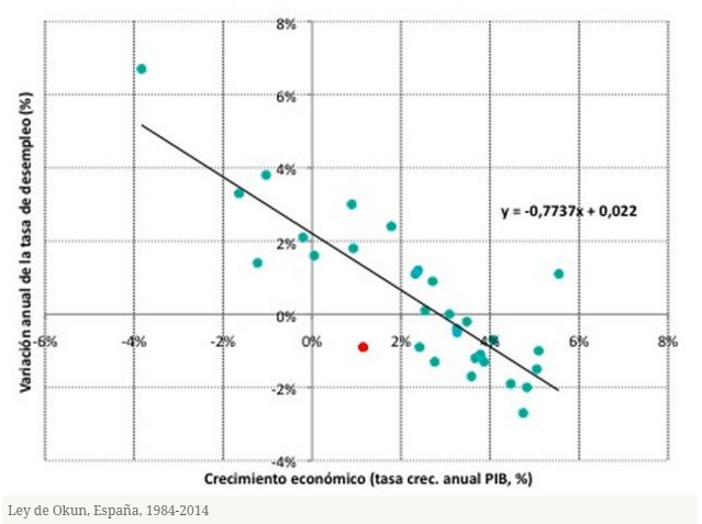 QUÉ TASA DE CRECIMIENTO ES NECESARIA PARA CREAR EMPLEO EN UNA ECONOMÍA ...