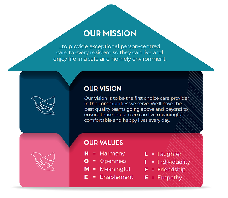 Our Ethos and Culture at Sanville Group of Care Homes