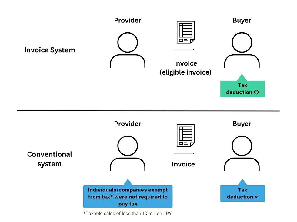 Invoice system (Japanese new invoice system)